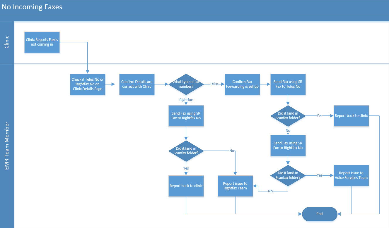 Troubleshoot RightFax Number/ScanFax Folder – IMITS
