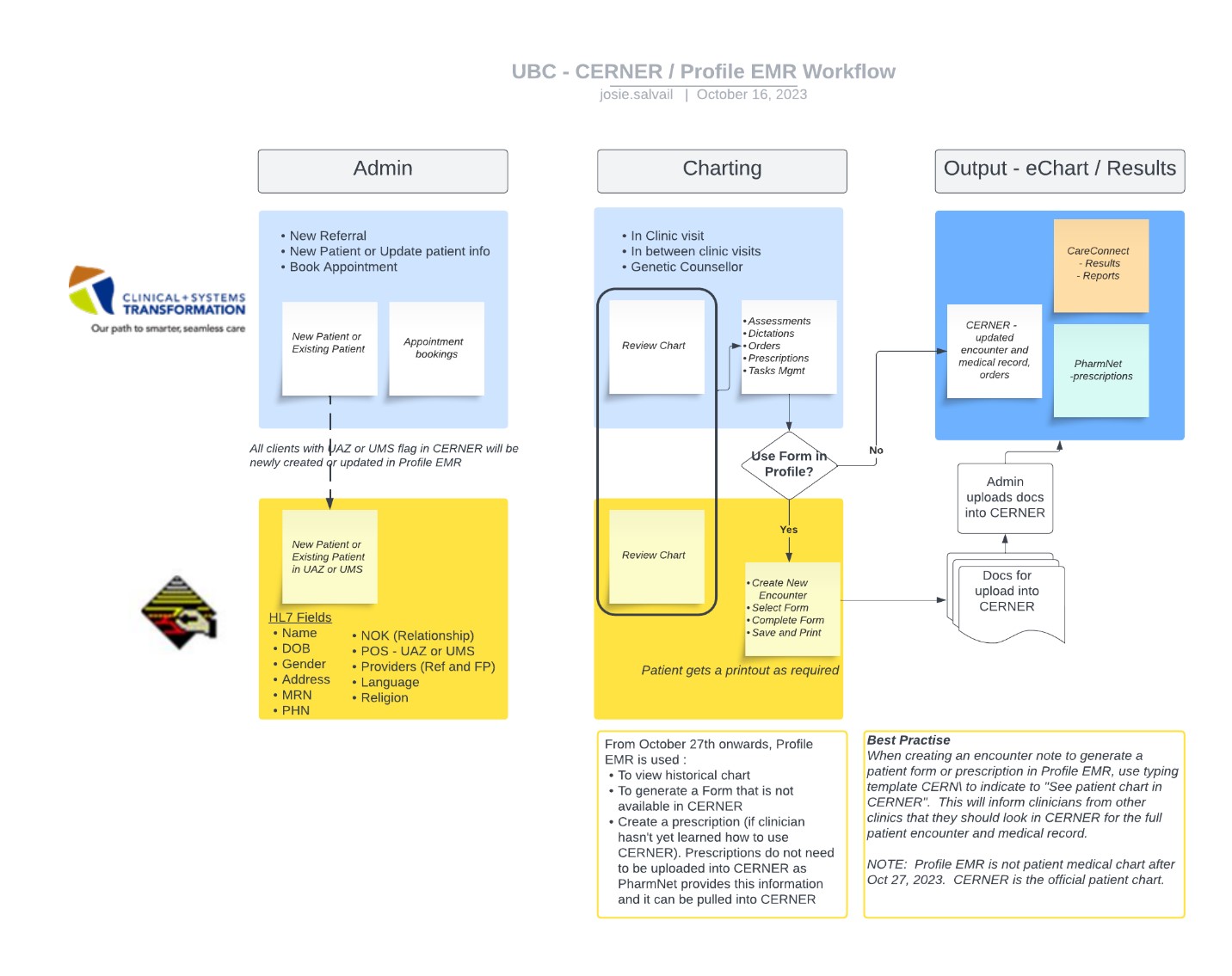 UBC Clinics CERNER and Profile EMR Integration – IMITS