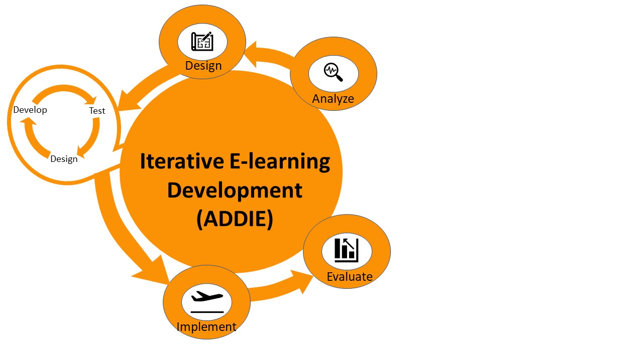 IMITS E-Learning Development Process Flow – IMITS