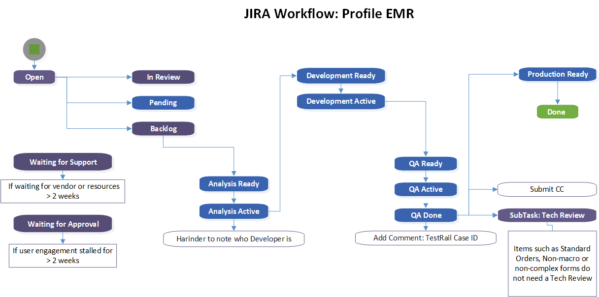 Profile EMR Workflow Guide – IMITS