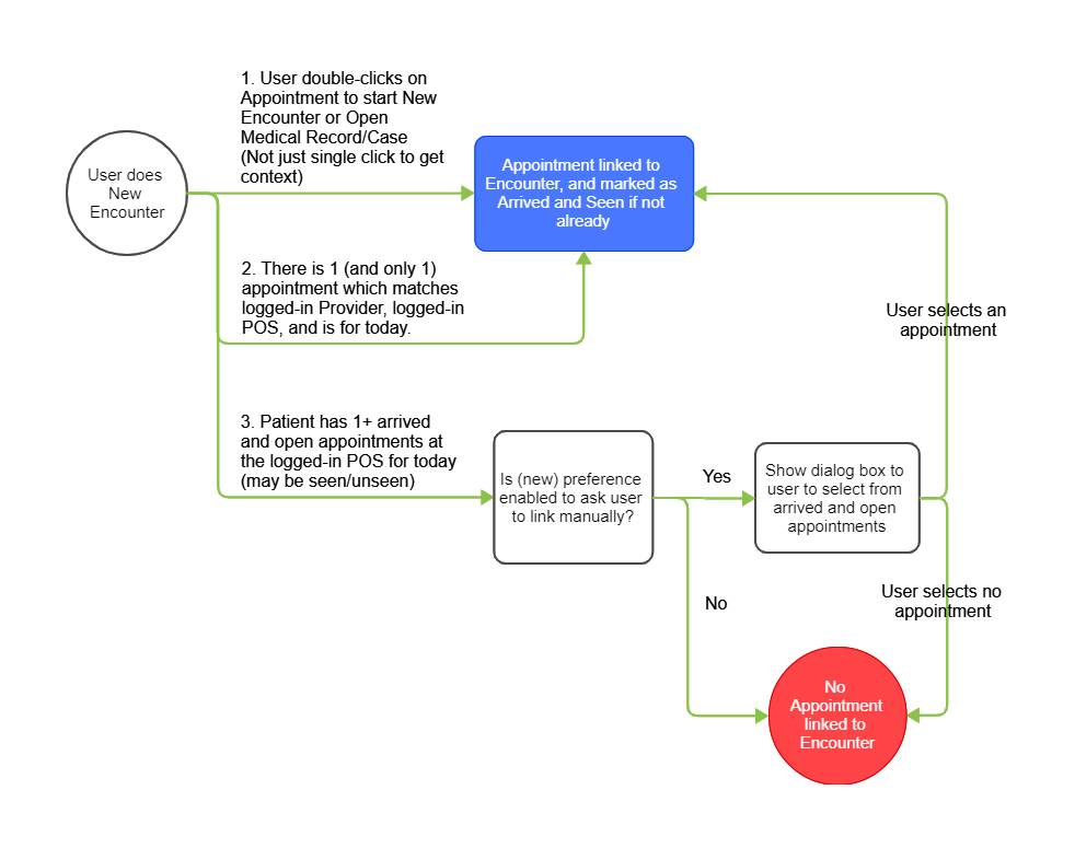 8.6 Appointment Linking in New Encounter – IMITS